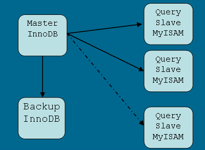 了解一下 Technorati 的后台数据库架构-CSDN博客